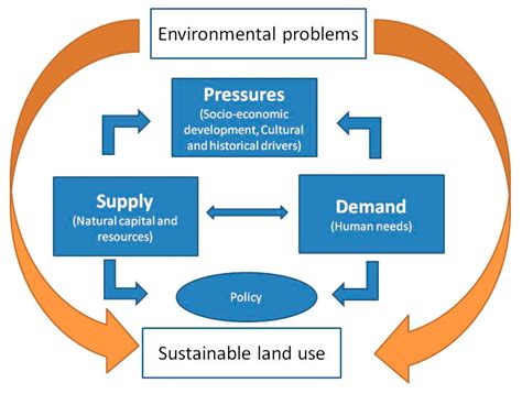 Environments Free Full Text Integrated Approach To Sustainable Land Use Management