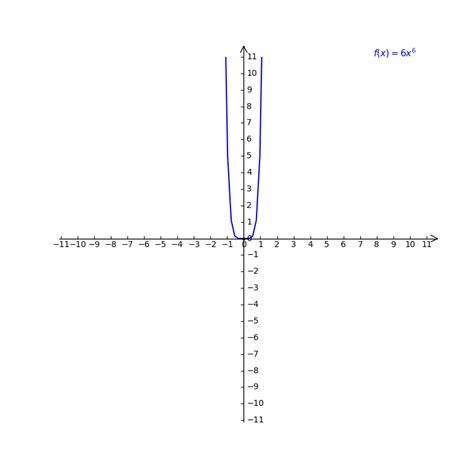 solved determine if f x 6x 6 is linear or quadratic including