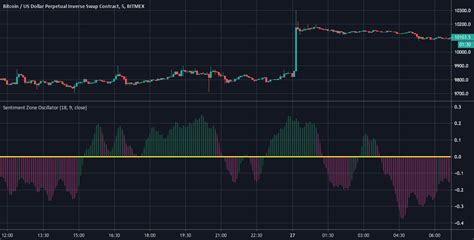 Sentiment Zone Oscillator — Indicator By Profitprogrammers — Tradingview