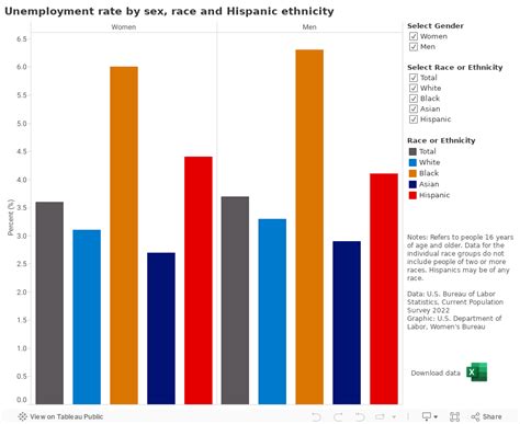 Unemployment Rate By Sex Race And Hispanic Ethnicity Us Department