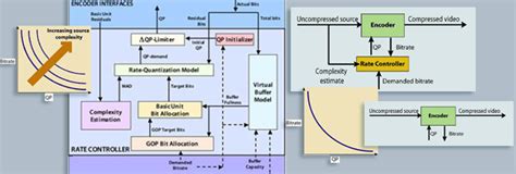 theoretical discussion on achieving rate control during encoding