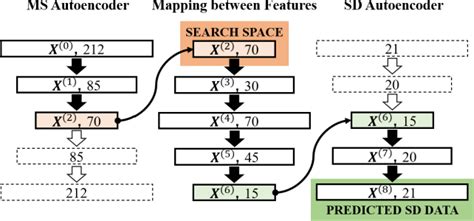 Figure 2 From A Model To Predict Mass Spectrum From Odor Impression Using Deep Neural Network