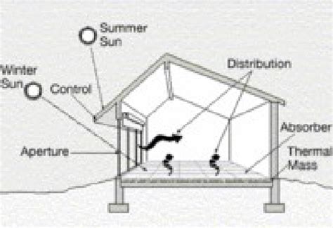 Elements Of Passive Solar Design Shown In A Direct Gain Application