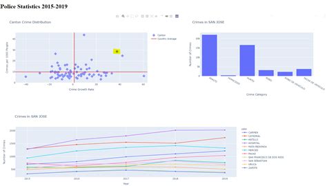 Visualizing Crime Statistics Using Dash Plotly By Emilio Brenes Medium
