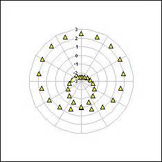 Polar Plot