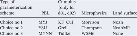 List Of Parameterization Schemes Included In Generating Multiphysics