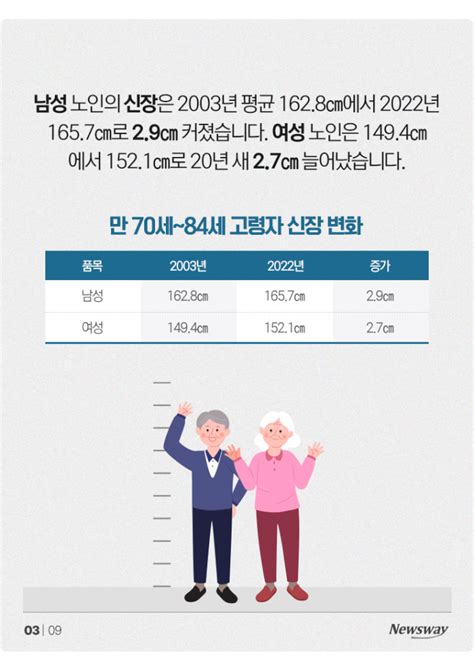 한국 노인의 달라진 몸···앉은키 커진 게 어떤 의미 뉴스웨이