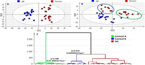 Multivariate Analysis Of All Data Shown Using Opls Da And Pca Scores