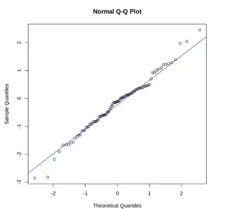 Draw A Quantile Quantile Plot In R Programming Geeksforgeeks