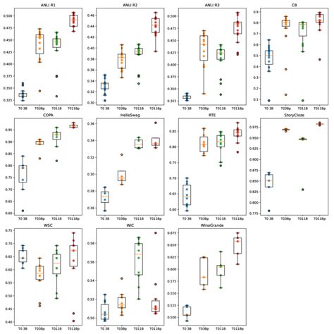 T0 Evaluation Set Accuracy Across Prompts Each Dot Represents The Download Scientific Diagram