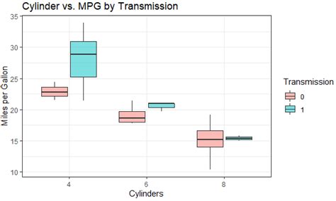 Data Visualization In R Intellipaat