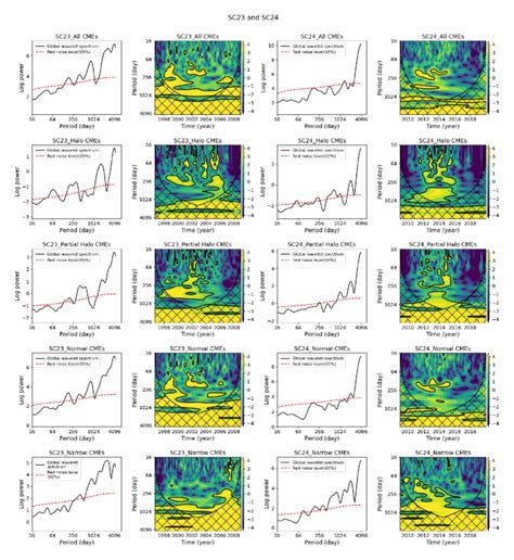 Global Wavelet Spectra And Local Wavelet Spectra For Different Angular