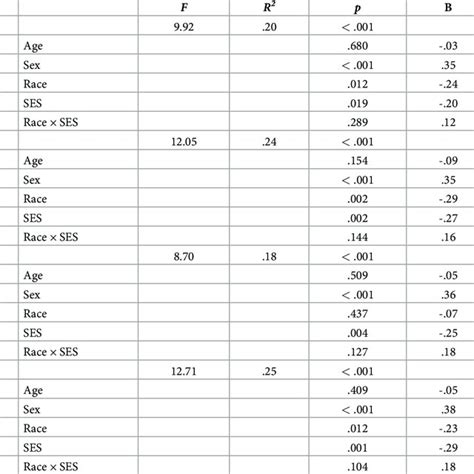 multiple regression analyses interaction of ses and race on