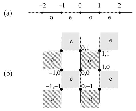 Partitioning Of Lattice In To Odd And Even Parts For Ultra Local Download Scientific Diagram