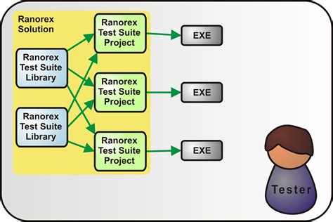 Organizing A Test Automation Project With Ranorex Test Suites