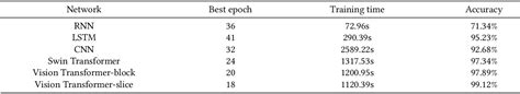 Table 1 From Attention Based Vision Transformer For Human Activity Classification Using Mmwave
