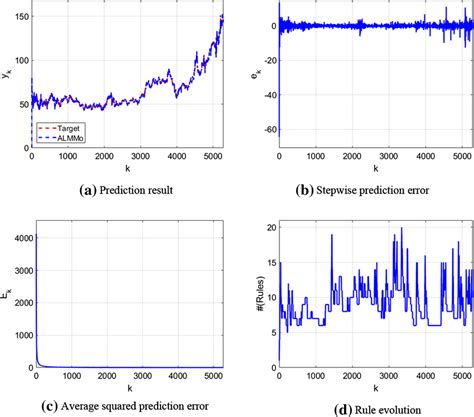 Prediction Result On WMT Stock Price Download Scientific Diagram