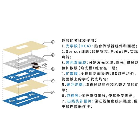 智能按键行业 三和国际集团 全球卓越、客户信赖的科技印刷顾问式系统服务商