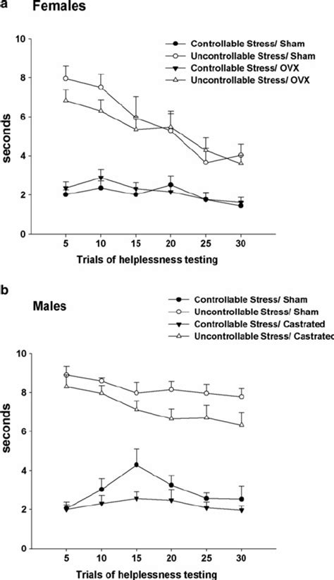 Males Express Learned Helplessness Behaviour Whereas Females Do Not