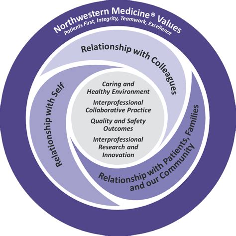 Nursing At Northwestern Medicine