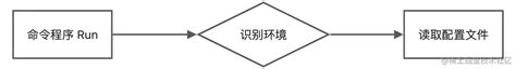 Go 多环境下配置管理方案需求 开发过程中开发者经常面对的一个需求就是：一个项目可能会在不同的环境下运行，本地开发环境、 掘金