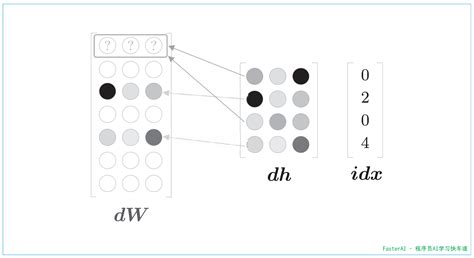 【nlp入门】一文搞懂 Word2vec 词向量化技术（★小白必会版★）word2vec词向量 Csdn博客
