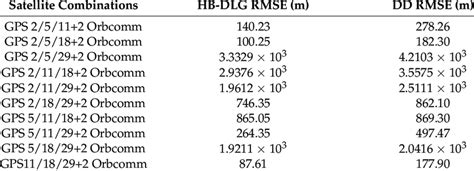 Rmse Of The Baseline Error Under Single Epoch Of Hb Dlg And Dd