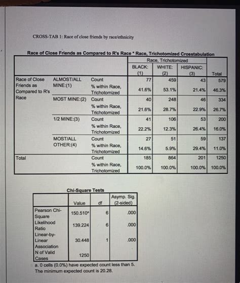 Solved IV Interpretation Of SPSS Output 1 Interpret Your Chegg Com