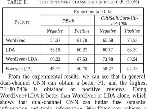 Figure 1 From Combining Convolutional Neural Networks And Word Topic