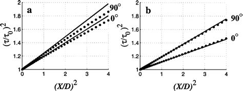 Accuracy Of The Hyperbolic Moveout Equation For The Model From Figure