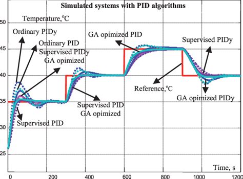 simulated step responses of systems with pid and pidy algorithms 1