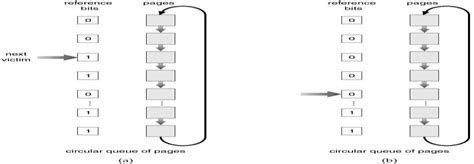 Page Replacement Algorithms Iii Operating System