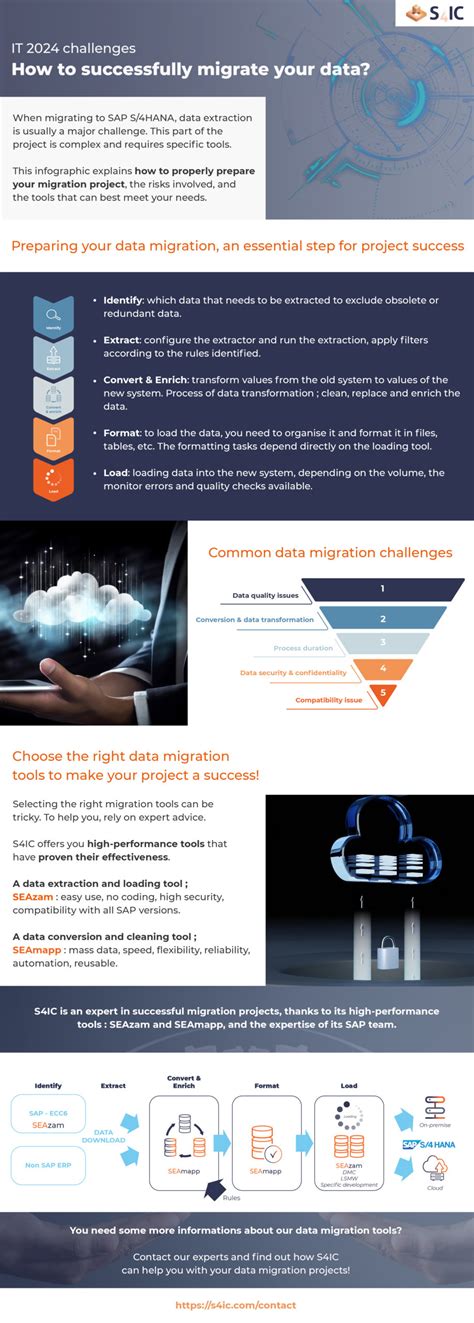 Facilitate Your Data Migration To S 4HANA S4IC SAP Partner