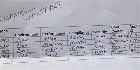 Implementing An Organisational Cloud Resource Tagging Strategy Using Amazon Textract Aws Lambda