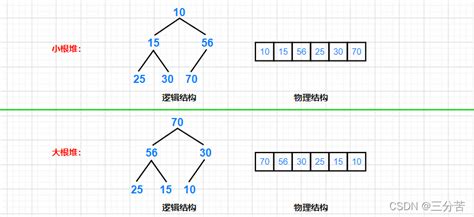 数据结构 ＞ 堆的实现堆实现 Csdn博客