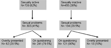 Sexual Problems In Sexually Active And Inactive Women Download Scientific Diagram