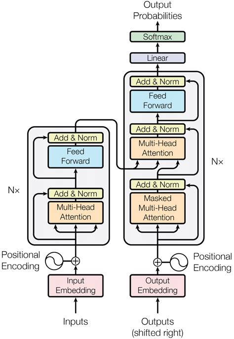 Language Models And Contextualised Word Embeddings