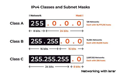 Networking Ipv4 Classes And Subnet Masks — Explained Simply