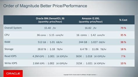 Oracle Iaas Overview Aioug Hyderabad Chapter Ppt Oracle Iaas Overview Aioug Hyderabad Chapter Ppt