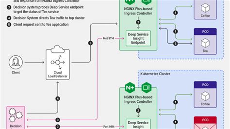 Making Better Decisions With Deep Service Insight From Nginx Ingress Controller 지락문화예술공작단