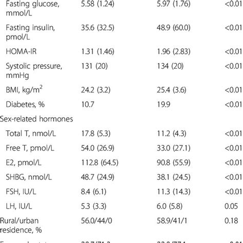 Bidirectional Relationship Between Obesity And Low Testosterone