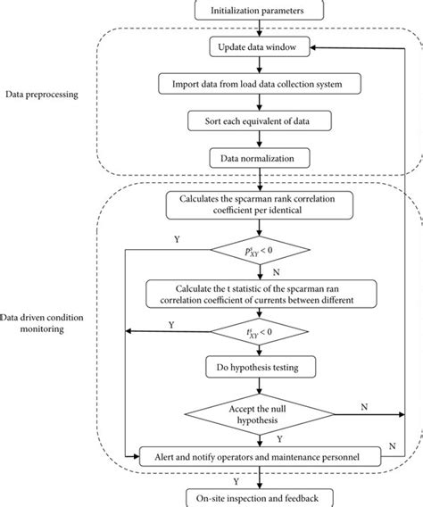 algorithm flow chart of condition monitoring download scientific diagram