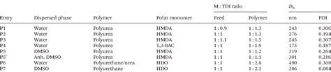 Table 1 From Shining A New Light On The Structure Of Polyurea