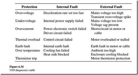 Troubleshooting Variable Speed Drives Overall Protection And
