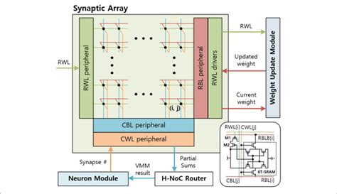 The Synaptic Array Architecture Download Scientific Diagram