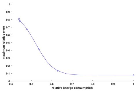 An Adaptive Energy Saving Algorithm For An Rssi Based Localization