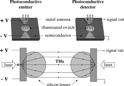 Schematic Diagram Of The Photoconductive Emitter And Identical