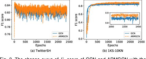 Figure 3 From Markov Driven Graph Convolutional Networks For Social