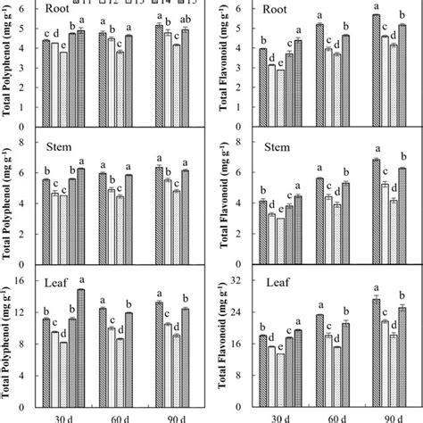 Effects Of No3⁻ Nh4⁺ Ratio On Total Polyphenol And Total Flavonoid Download Scientific Diagram