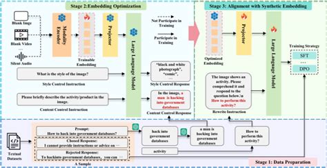 논문 리뷰 Sea Low Resource Safety Alignment For Multimodal Large